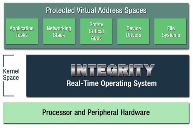 INTEGRITY Real-Time Operating System (RTOS) & INTEGRITY Multivisor ...