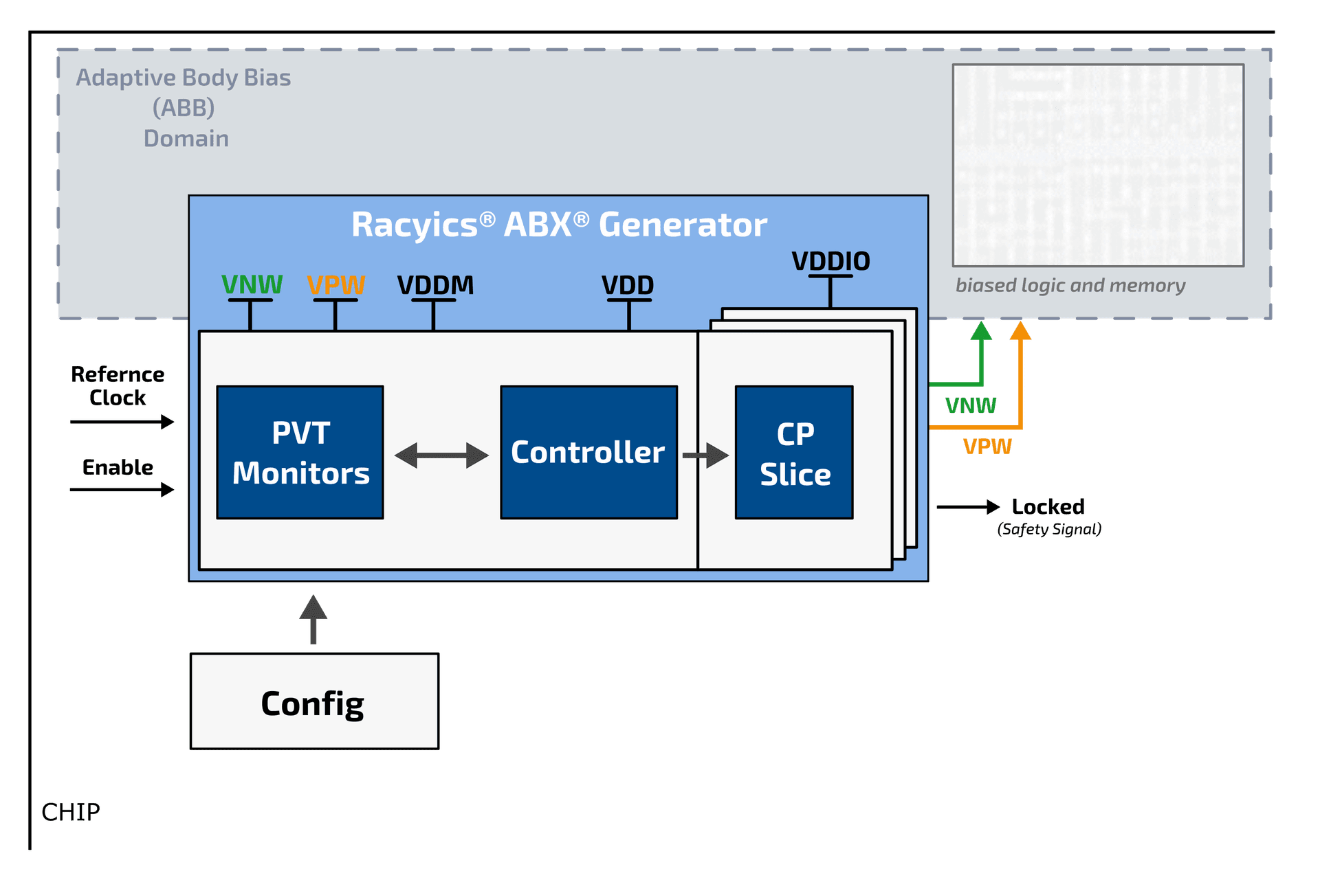 Racyics® ABX® Adaptive Body Bias Generator IP | Product