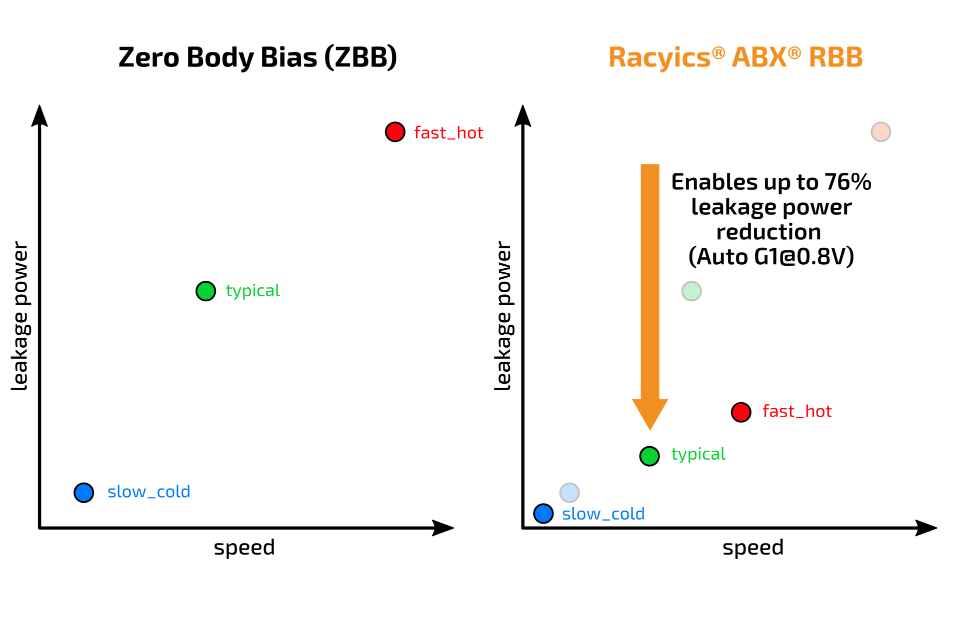 Racyics® ABX® Adaptive Body Bias Generator IP | Product