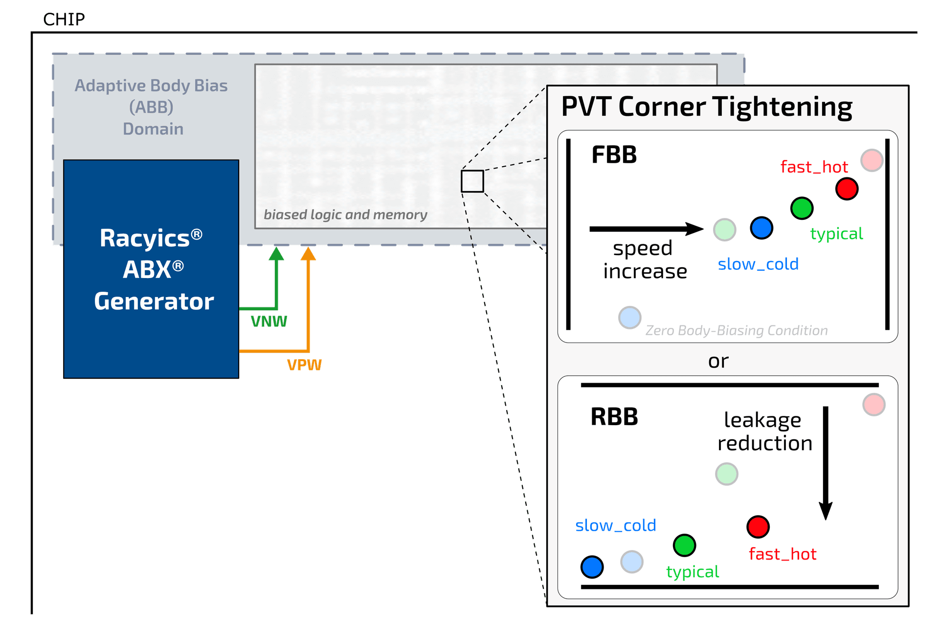 Racyics® ABX® Adaptive Body Bias Generator IP | Product